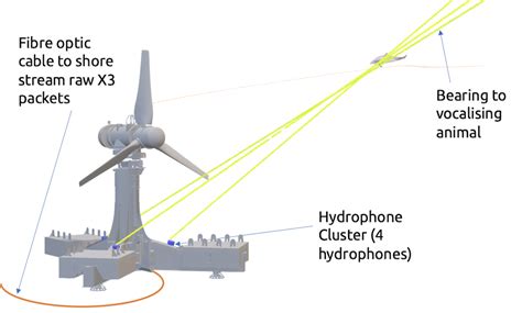 Pamguard And Tidal Turbines Pamguard