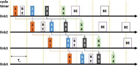 Hybrid Traffic Scheduling In Time‐sensitive Networking For The Support Of Automotive