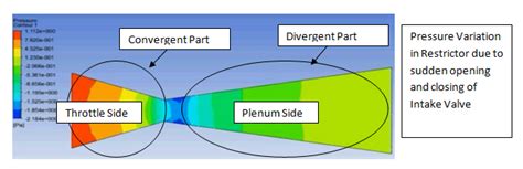 Formula Sae Restrictor Design Convergent And Divergent Part 1 D