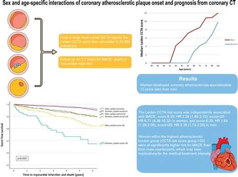 Todd C Villines Md Facc Faha Mscct On Linkedin Sex And Age Specific Interactions Of