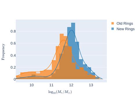 Frequency Histogram Of Masses For The Newly Identified Sample Of Rings