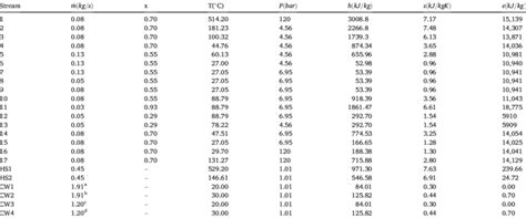 The Values Of Thermodynamic Variables For Skc1 And Ekc1 Download