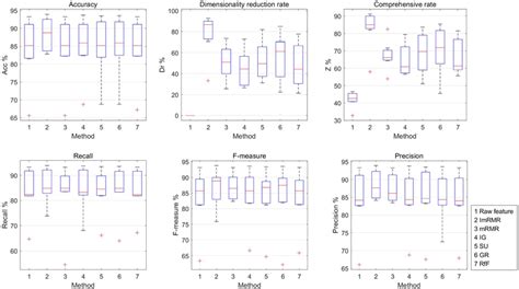 Comparison Of The Effects Of Six Methods Download Scientific Diagram
