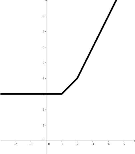 The Graph Of F X X Download Scientific Diagram