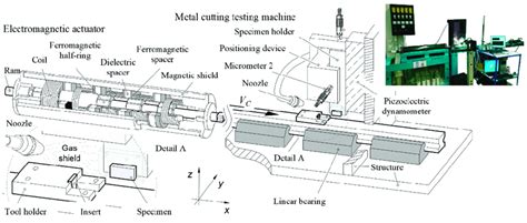 Schematic Representation Of The Metal Cutting Apparatus With Detail Of