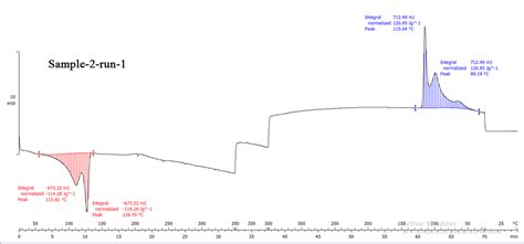What Could A Double Melting Peak In A Dsc Curve Mean