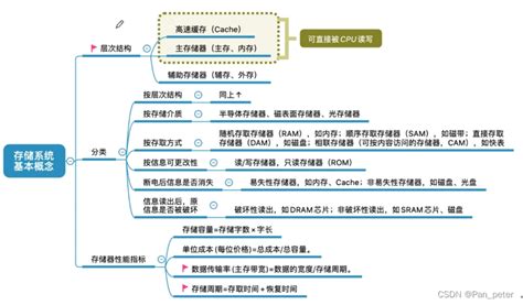 计算机组成原理 笔记 第三章计算机组成原理笔记第三章 Csdn博客