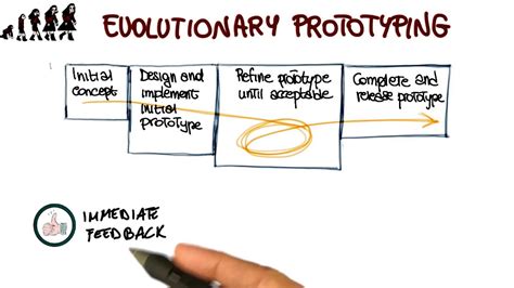 Unlocking Evolutionary Prototyping A Guide To Agile Development