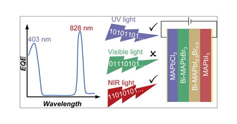 Visible Elimination Ultraviolet And Near Infrared Dual Band