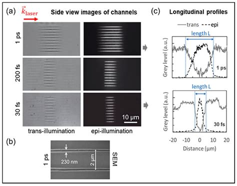 Ultrafast Laser Processing For High Aspect Ratio Structures