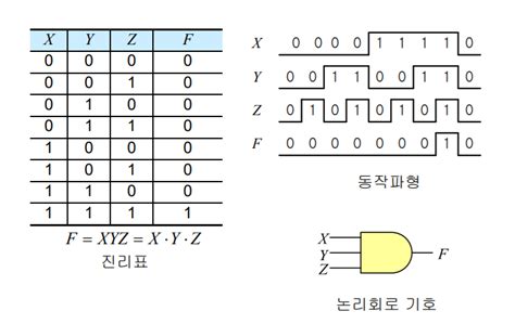 전기전자 스토리 8편 논리 게이트 Andornotnand 게이트 특성74시리즈 설명 네이버 블로그