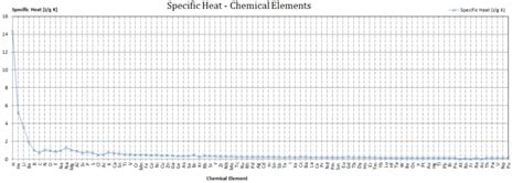 Lead Specific Heat Capacity