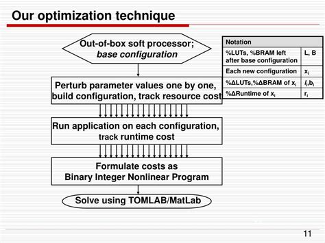 ppt automatic application specific customization of soft processor
