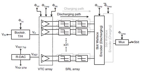 block diagram of 5 bit flash adc with cvtc download scientific diagram