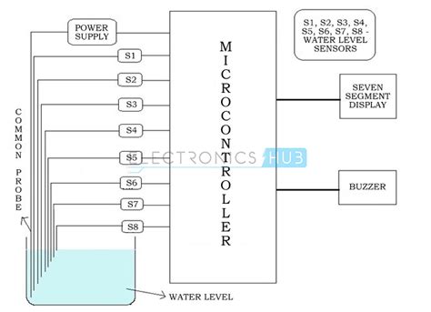 Electronics Engineering Water Level Indicator Mini Project