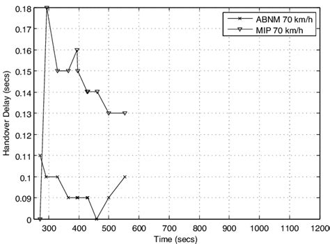 Average Handover Delay Of Abnm And Mobile Ip For 20 Km H Download Scientific Diagram