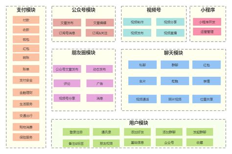 模块一作业:微信业务架构图and学生管理平台 Infoq 写作平台 模块一作业:微信业务架构图and学生管理平台 Infoq 写作平台