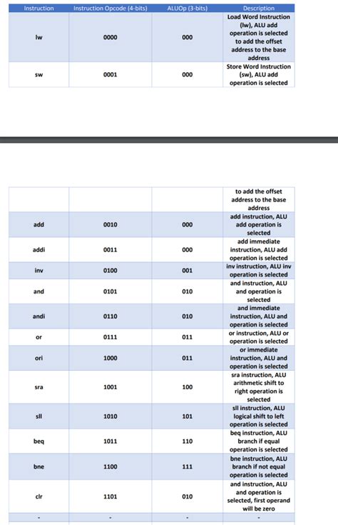 Write Verilog Code For The Instruction Decoder With