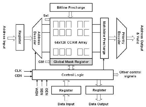 64×128 Ccam Array With Test Circuitry Download Scientific Diagram