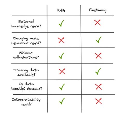 rag vs finetuning which is the best tool to boost your llm application towards data science