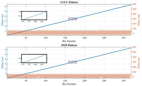 An Adaptive Downsampling Fpga Based Tdc Implementation For Time