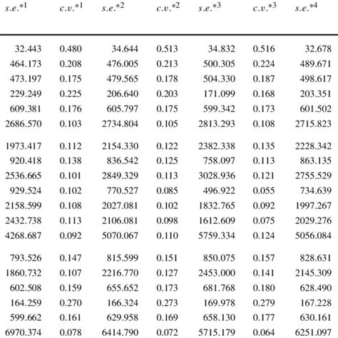 Small Areas Bootstrap Standard Errors Se A And Coefficients Of