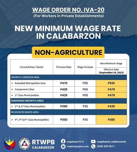 𝐍𝐄𝐖 𝐌𝐈𝐍𝐈𝐌𝐔𝐌 𝐖𝐀𝐆𝐄 𝐈𝐍 𝐂𝐀𝐋𝐀𝐁𝐀𝐑𝐙𝐎𝐍 𝐓𝐎 Rtwpb Iv A Calabarzon Facebook