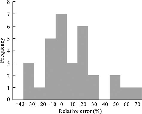relative error histogram download scientific diagram
