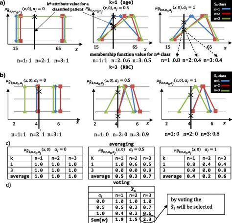 Classification Example Illustrated On Two Attributes Age A And Rbc Download Scientific