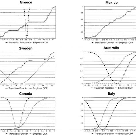 Transition Function And Empirical Cdf For Lstar Countries Download