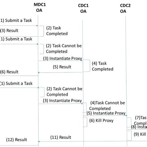 Sequence Diagram Illustrating The Orchestration Protocol Download Scientific Diagram