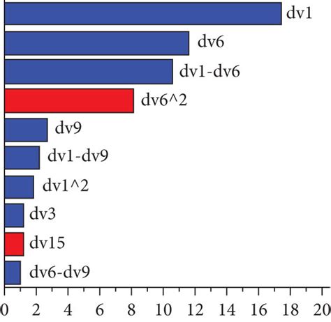 Pareto Graphs Of The Main Performance Parameters In Case A A M0 B