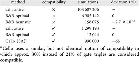 number of circuit simulations needed and worst case deviation of the