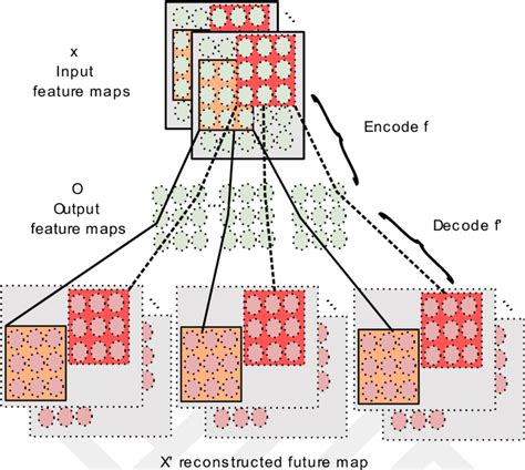 6: Learning multi channel feature of convolution layer with autoencoder... | Download Scientific ...