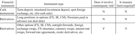 Financial Instrument Type Vs Counterparty Risk Download Scientific Diagram