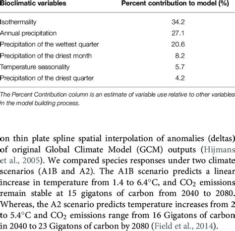 Selected Environmental Variables And Their Percent Contribution To