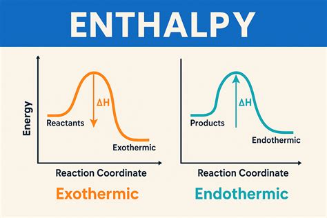 🔥 Enthalpy Δh Bond Energies And Reaction Heat Flow — King Of The Curve