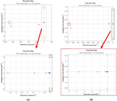 Closed Loop Poles And Zeros Distribution Of The Reactivity Disturbance