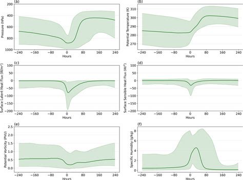 Temporal Evolution Of A Pressure B Potential Temperature C