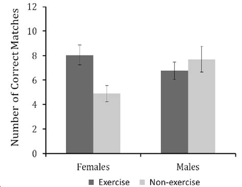 Means And Standard Errors Of Correct Items Reported In The Memory Download Scientific Diagram