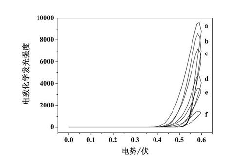Electrogenerated Chemiluminescence Bacterium Sensing Method And Multi