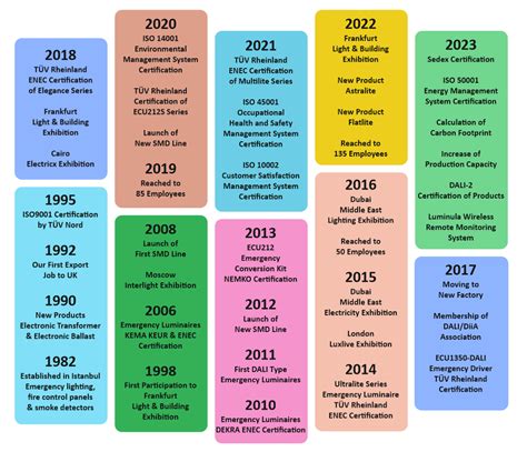 History Eec Electronics