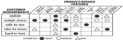 Design For Six Sigma DFSS Tutorial