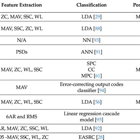 Pdf Real Time Emg Based Pattern Recognition Control For Hand Prostheses A Review On Existing