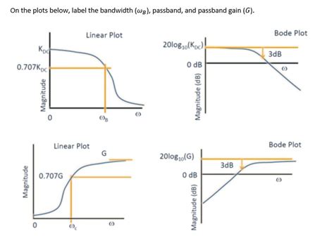 Solved On The Plots Below Label The Bandwidth Pass Band
