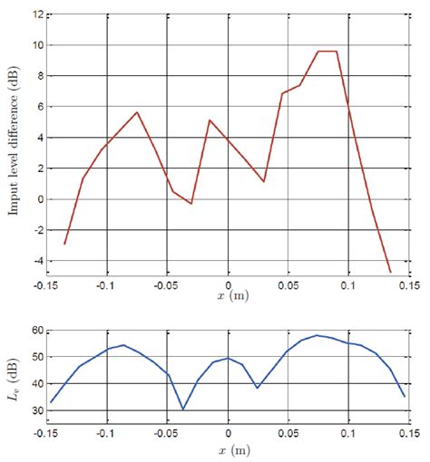 Defference Between Input Voltage Levels Required For Maximal Download Scientific Diagram