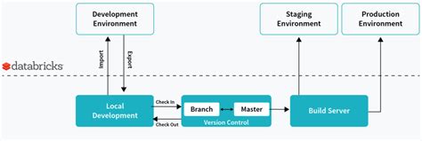 CI CD With Databricks And Azure DevOps The Data Guy