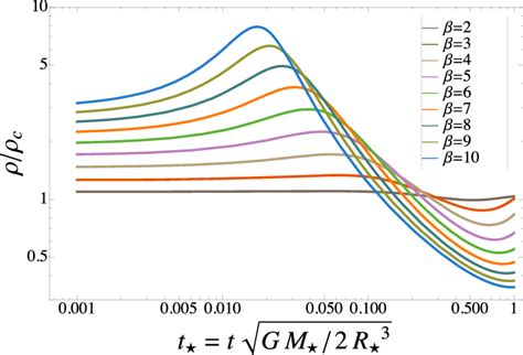 The Ratio Of The Central Density Normalized To Its Original Value As A