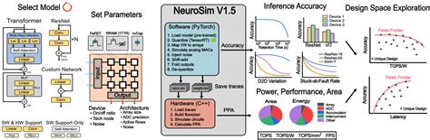 논문 리뷰 Neurosim V15 Improved Software Backbone For Benchmarking