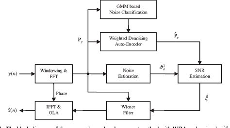 figure 1 from wiener filtering based speech enhancement with weighted